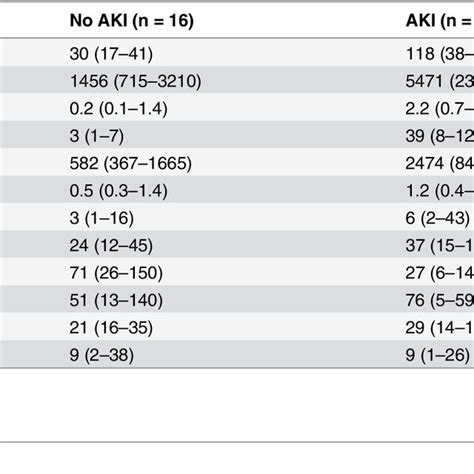 Values Of Urinary Biomarkers According To AKI Stage At Diagnosis Of AKI Download Table