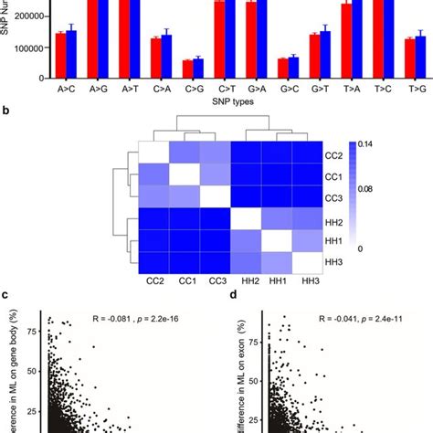 Assessment Of Genetic Effect On Dna Methylation A Distribution Of