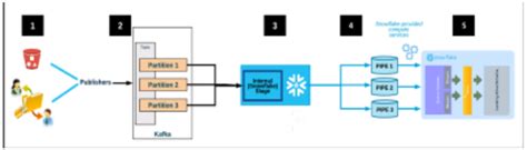 Data Ingestion In Snowflake Using Kafka By Kipibi Medium