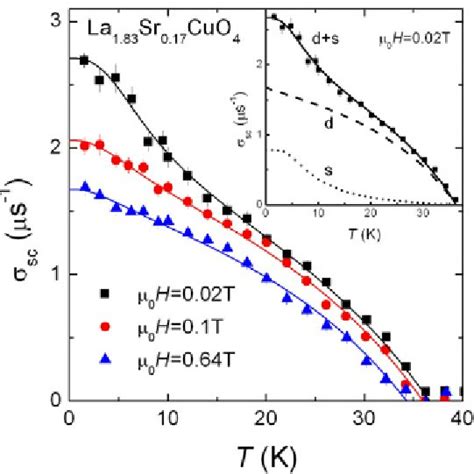 Temperature Dependence Of The μsr Relaxation Rate σ Sc ∝ λ − Ab 2 Of Download Scientific