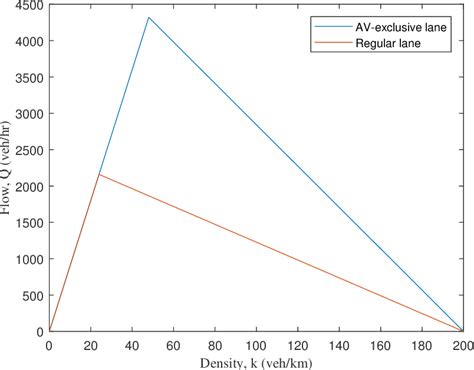 Figure 1 From Benders Decomposition For Freeway Network Design Under