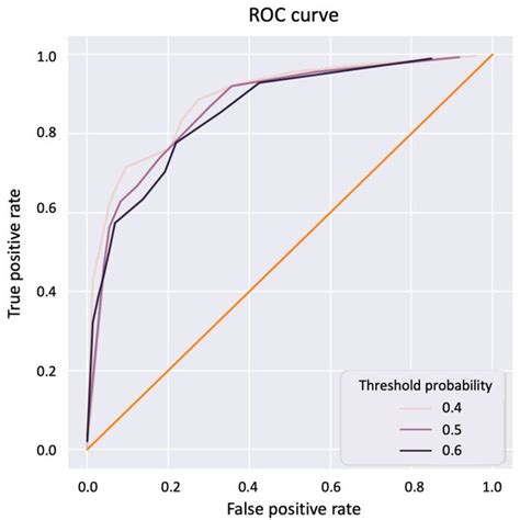 Roc Auc Curve To Illustrate The Deep Learning Model Performance An