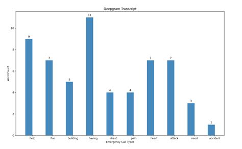 How To Turn Transcripts Into Data Visualizations With Python Deepgram Blog ⚡️ Deepgram