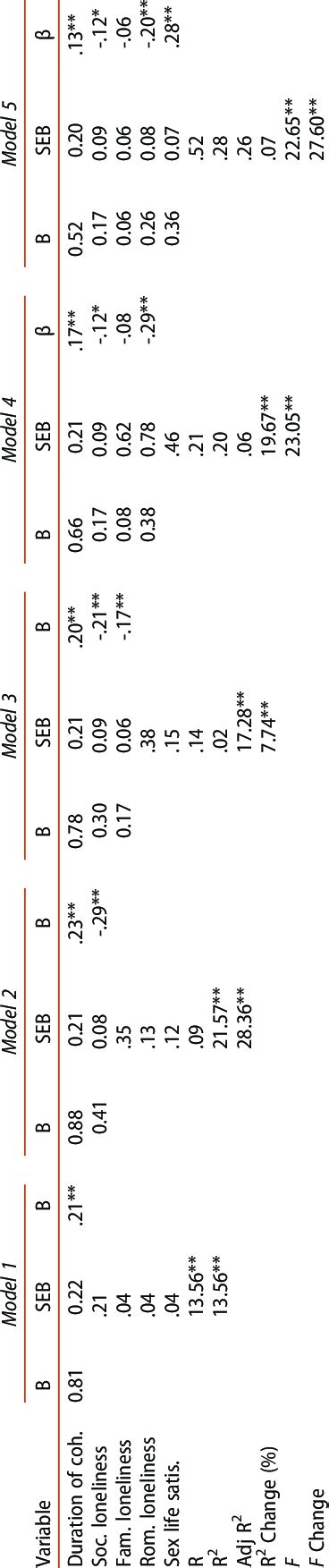 summary of five model hierarchical multiple regression analysis for