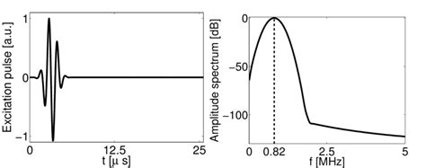 A Normalized Temporal Profile And B Amplitude Spectrum Of The