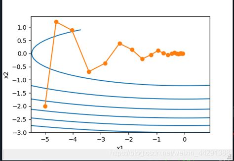 《动手学深度学习》之动量法 动量学习 csdn博客