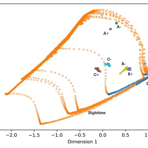 Latent Space Of The Mean Of Input Samples Learned Using Our Vae Network Download Scientific