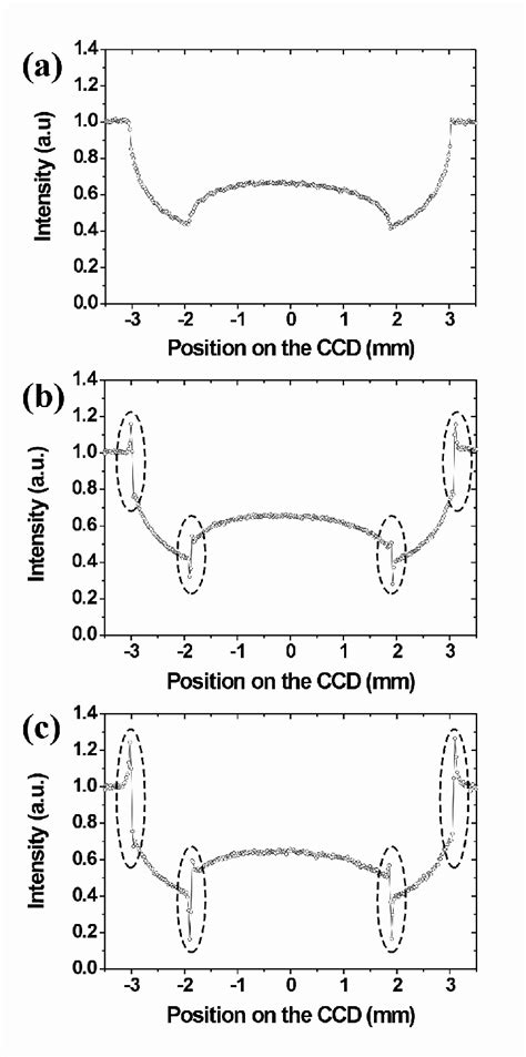 Cross Section Profiles Of The Images Shown In Fig 2 A Conventional