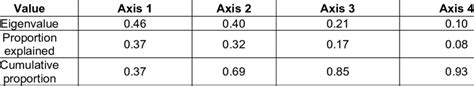 proportion of variance explained by axes of pca download scientific