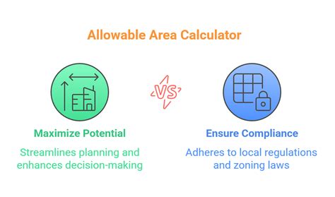 Allowable Area Calculator