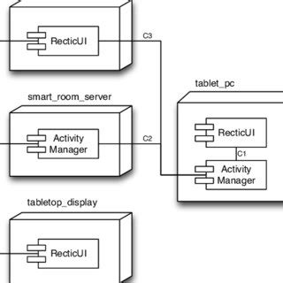 The Deployment Diagram For The Setup In Figure 1 Download Scientific Diagram