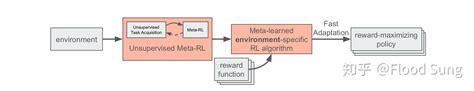 最前沿 Meta RL论文解读 知乎