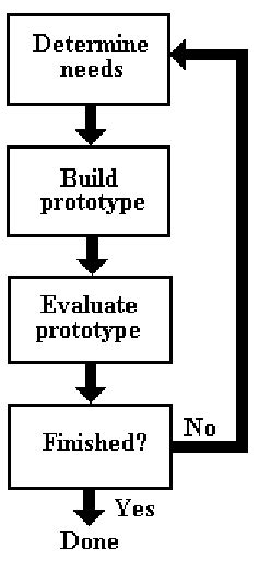 The Iterative Steps Of Prototyping Download Scientific Diagram