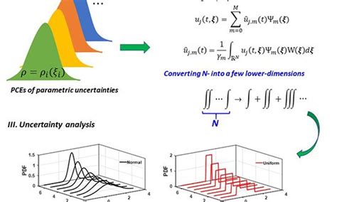 Simple Uncertainty Quantification Technique Makes Computational Modeling More Accurate