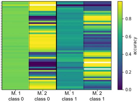 Bias Exploration Tool Ml Performance Download Scientific Diagram