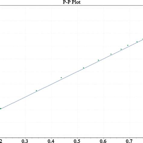 Pp Plot Of Pareto Distribution Download Scientific Diagram