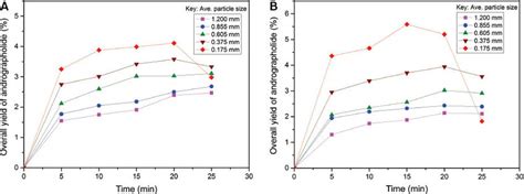 Effect Of Particle Size On The Overall Yield Of Andrographolide From Download Scientific