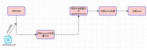 01 nacos unified configuration management
