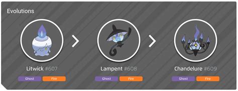 闪亮的Litwick进化图100 完美的IV属性和Chandelure最佳移动集Pokémon Go Eurogamer net 必