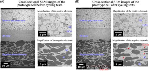 Crosssectional SEM Images Of The Prototype Cell Before A And After