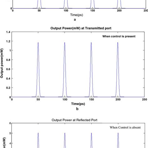 A The Input Pulse Train B The Output Pulse At The Transmitted Port C