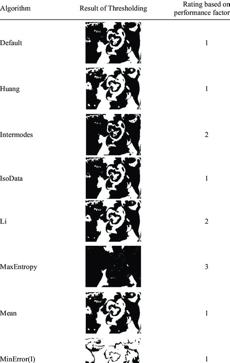 Results Of Algorithms 1 8 From The 16 Thresholding Algorithms And Their Download Table
