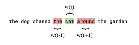Word Embeddings With Word2vec From Scratch In Python Stacks As A Service