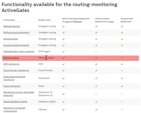 Solved Memory Dumps Download On Activegate From An Aws Fargate Oneagent In Standalone