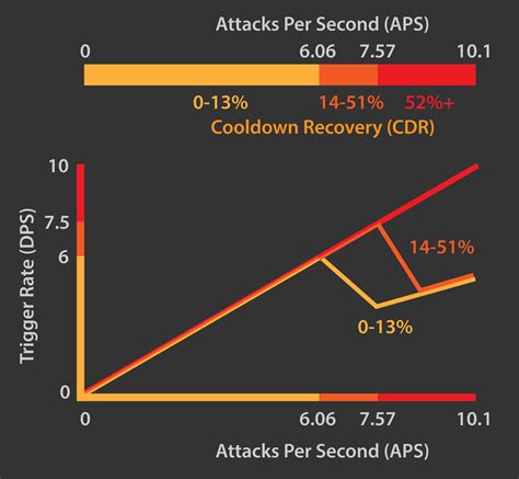 Cast On Critical Strike CoC Trigger Rate And Cooldown Recovery Infographic R Pathofexile