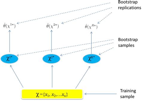The Bootstrap Percentile Confidence Interval Principle Schematic Of Download Scientific