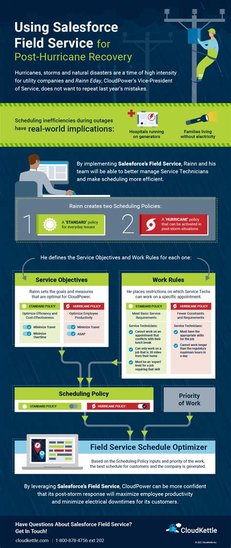 Infographic Field Service For Hurricane Response Cloudkettle