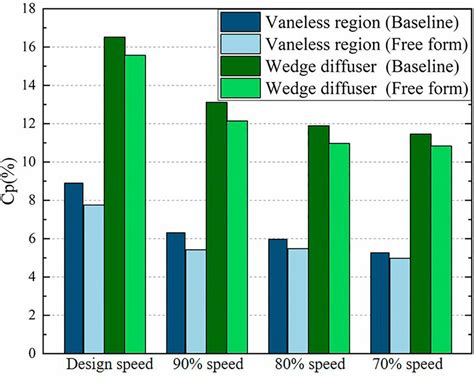 Comparison Of The Total Pressure Loss Coefficients In The Vaneless