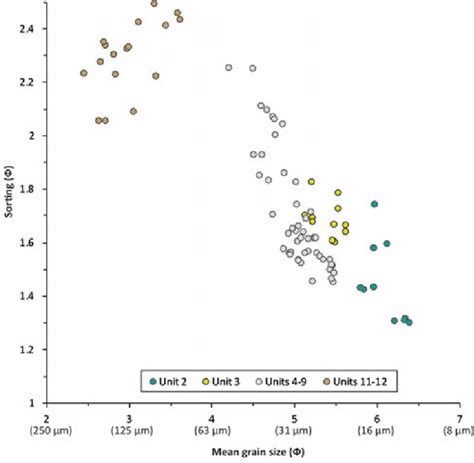 Bivariate Plot Comparing Mean Grain Size And Sorting Of Alapars 1