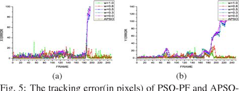 Figure 5 From Adaptive Particle Swarm Optimization Based Particle