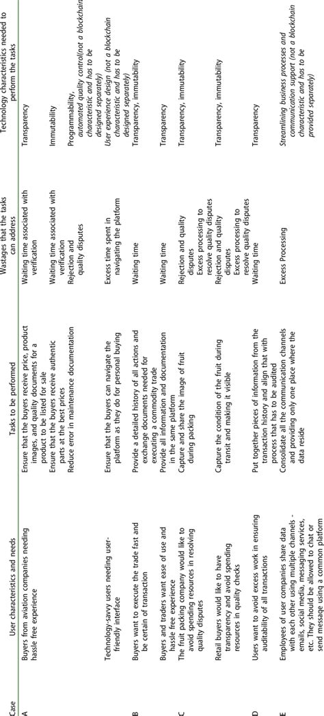 task technology fit analysis for blockchain implementation download