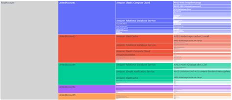 Icicle Graphs Easy Way To Visualize Cloud Cost Hierarchical Relationships