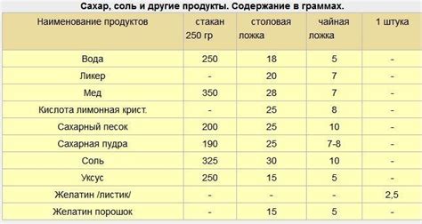 Какова плотность меда и сколько он весит в литрах и ложках?