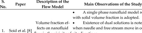 A Summary Of Previously Published Research On Boundary Layer Formation Download Scientific