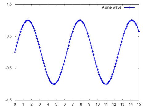 Ann Gaston V100 Plotting Using Gnuplot Package Announcements