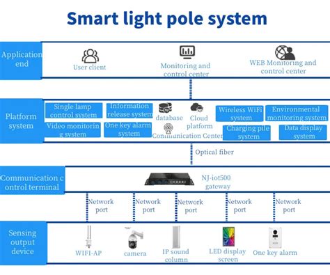 Net Join Iot Gateway 510 Open Source Arm Embedded Smart Linux Gateway