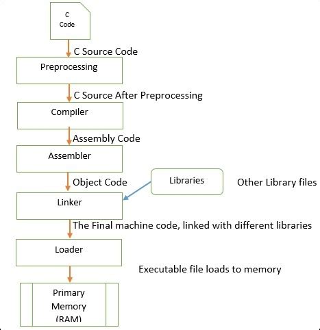 How Does A C Program Executes