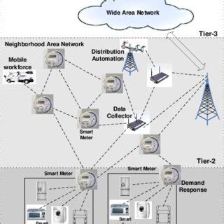 ZigBee Network Topology Download Scientific Diagram