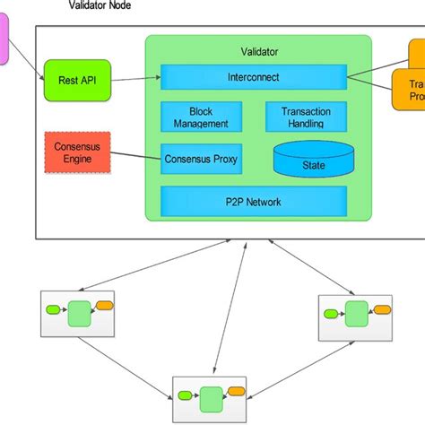 Hyperledger Sawtooth Blockchain Architecture 25 Download Scientific