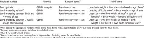 Final Model Terms After The Variable Selection Process Best Subset
