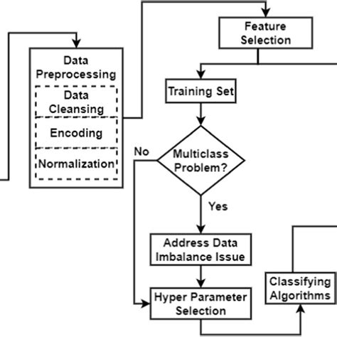 Proposed Generalized Framework For Ids Download Scientific Diagram