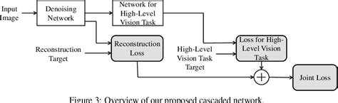 When Image Denoising Meets High Level Vision Tasks A Deep Learning Approach Paper And Code