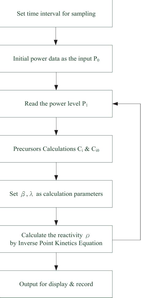figure 2 from a fpga based data acquisition system for research reactor