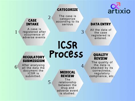 Individual Case Safety Report Icsr Artixio