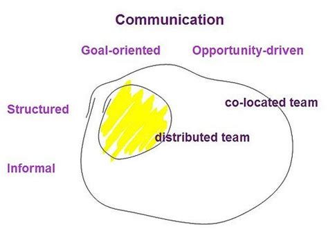 Shrunken Communication In Distributed Teams The Egg Of Communication Artofit
