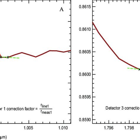 Example Of Offset Correction For ASD Detectors A Detector 1 And B Download Scientific
